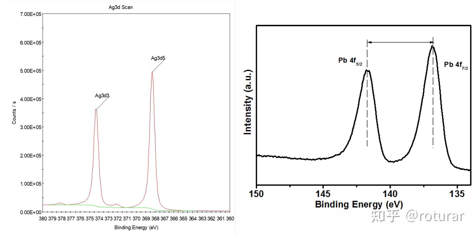XPS分峰拟合之自旋-轨道分裂（SOS） - 知乎