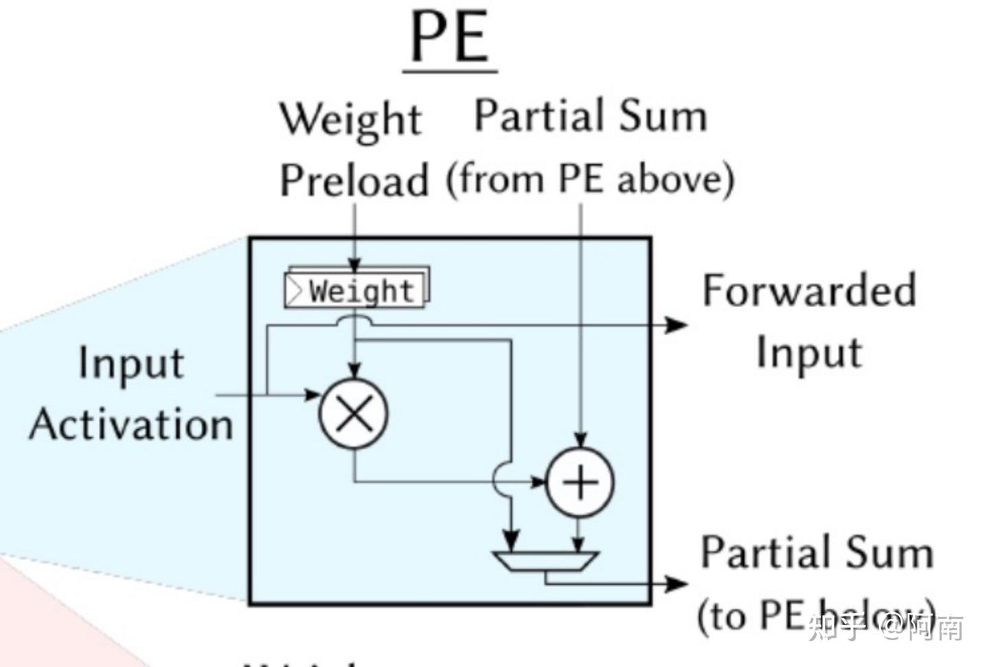 TPU：Tensor-Processing-Unit设计介绍 - 知乎