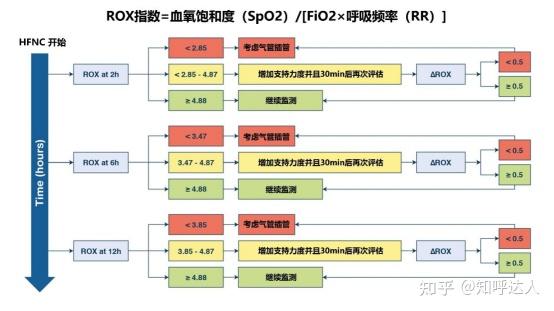 HFNC管理和失败预测 - 知乎