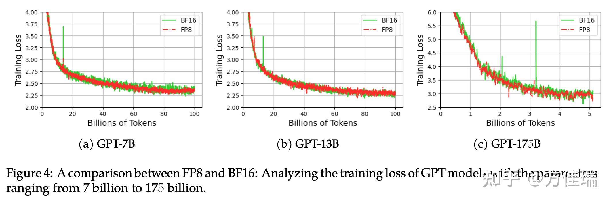 大模型训练之FP8-LLM别让你的H卡白买了：H800的正确打开方式 - 知乎