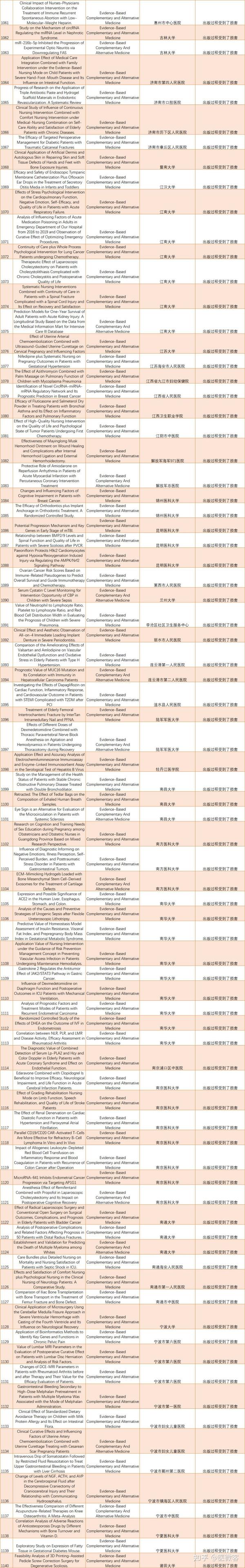 Hindawi撤稿中国学者2174篇！首医大、浙大、交大、苏大等居多 - 知乎