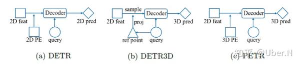 StreamPETR——基于稀疏Query的长时序建模框架 - 知乎