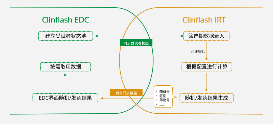 产品揭秘 | Clinflash IRT如何助力临床试验随机化管理 - 知乎