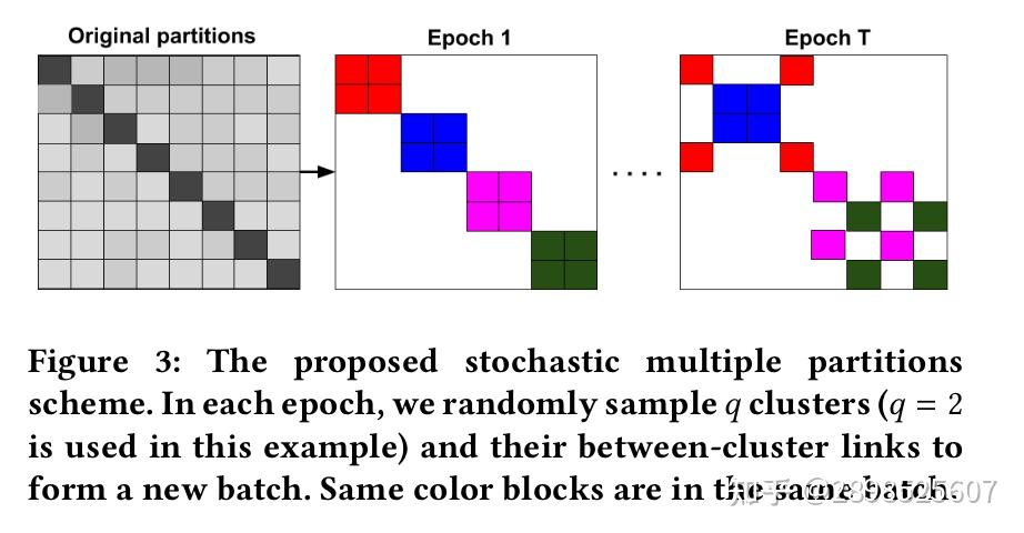 论文精读:cluster Gcn An Efficient Algorithm For Training Deep And Large Graph Convolutional