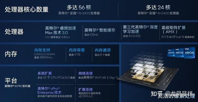 多核性能翻倍 单路顶双路 英特尔新一代至强W系列处理器解析