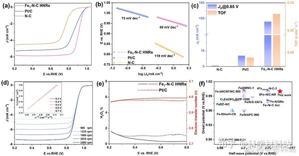 哈工大（深圳）徐成彦教授Small：ZIF转变策略制备Fe-N-C中空纳米棒及其高效氧还原性能 - 知乎