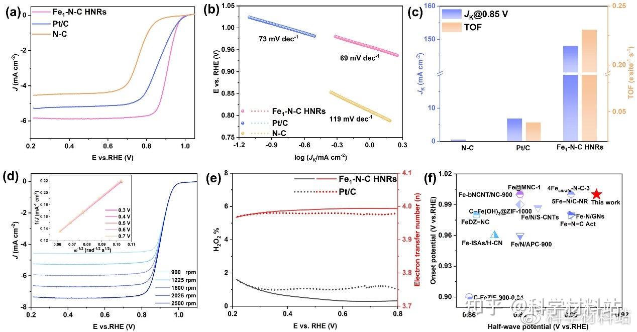 哈工大（深圳）徐成彦教授Small：ZIF转变策略制备Fe-N-C中空纳米棒及其高效氧还原性能 - 知乎