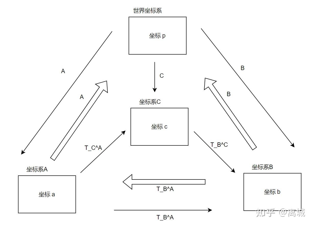 坐标变换与坐标系变换 - 知乎