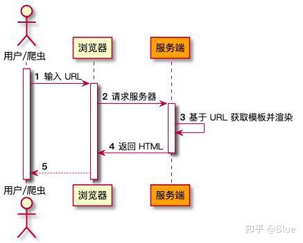 一文带你搞懂 SSR - 知乎