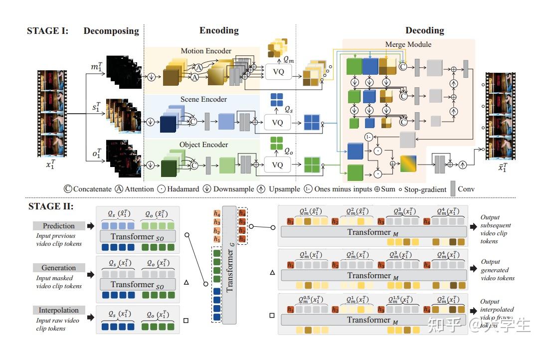 MoSo:Decomposing MOtion, Scene and Object for Video Prediction - 知乎