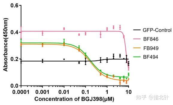 CCK-8实验——原理、步骤、注意事项、示例图 - 知乎
