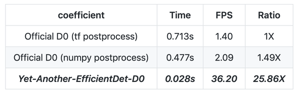 PyTorch版EfficientDet比官方TF实现快25倍？这个GitHub项目数天狂揽千星 - 知乎