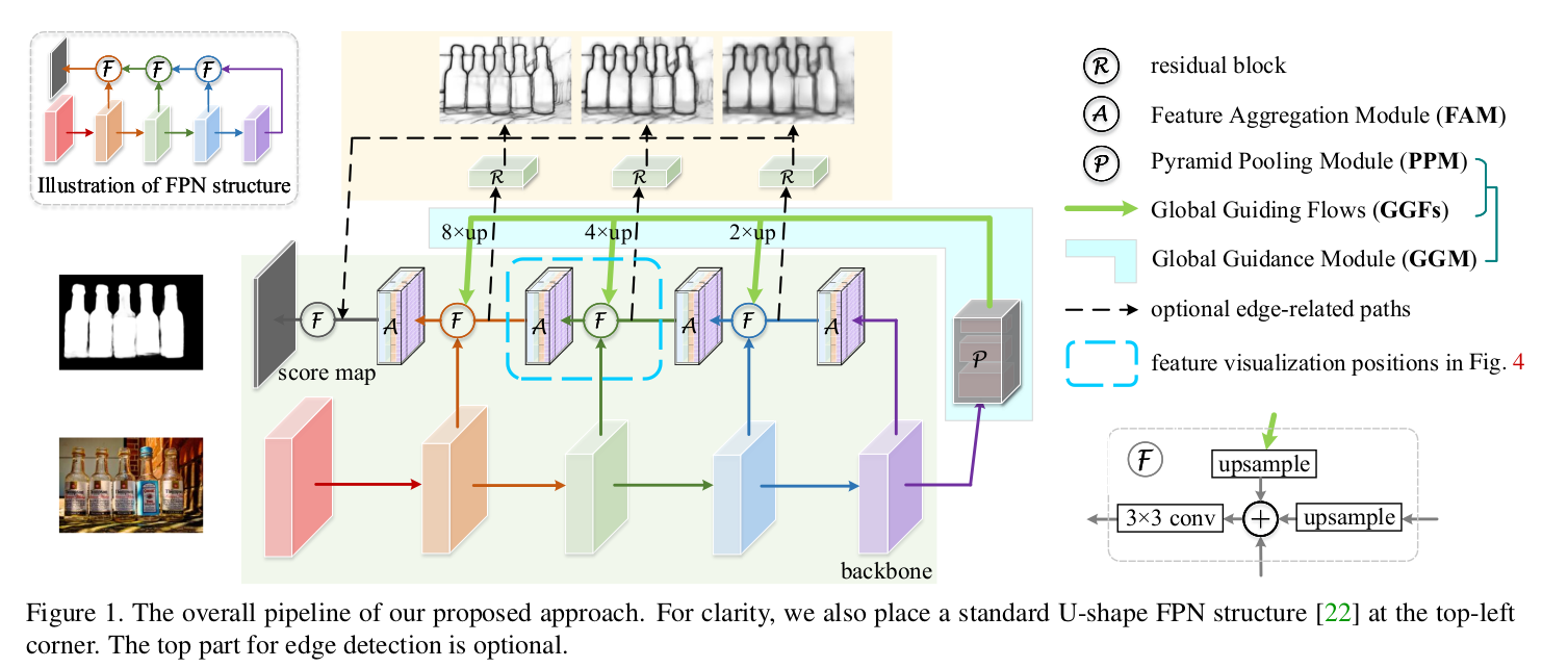 CVPR 2019|PoolNet:基于池化技术的显著性检测 论文解读 - 知乎