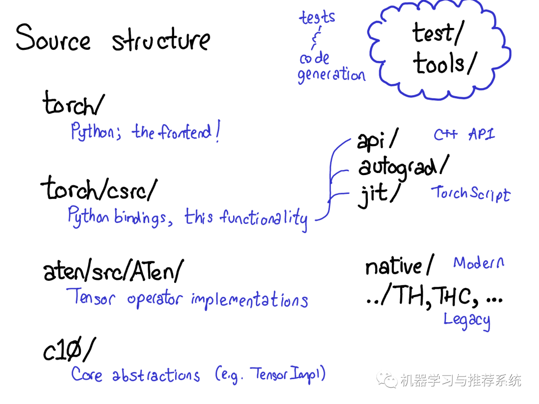 一文搞懂 PyTorch 内部机制 - 知乎