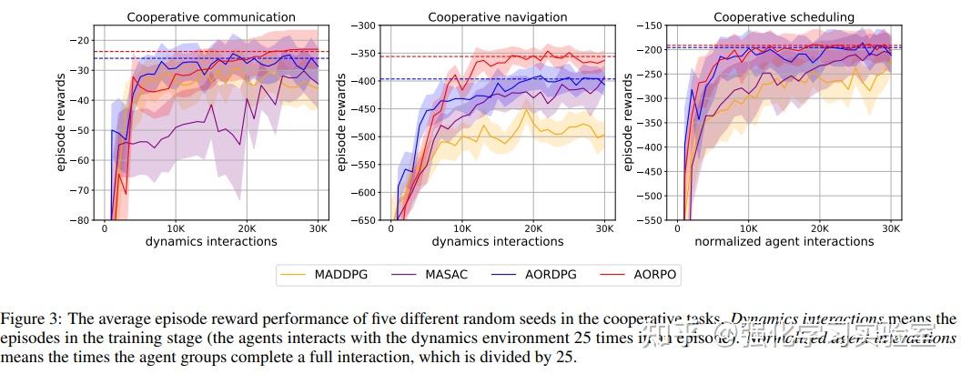 论文分享：Model-based Multi-agent Policy Optimization with Adaptive Opponent ...