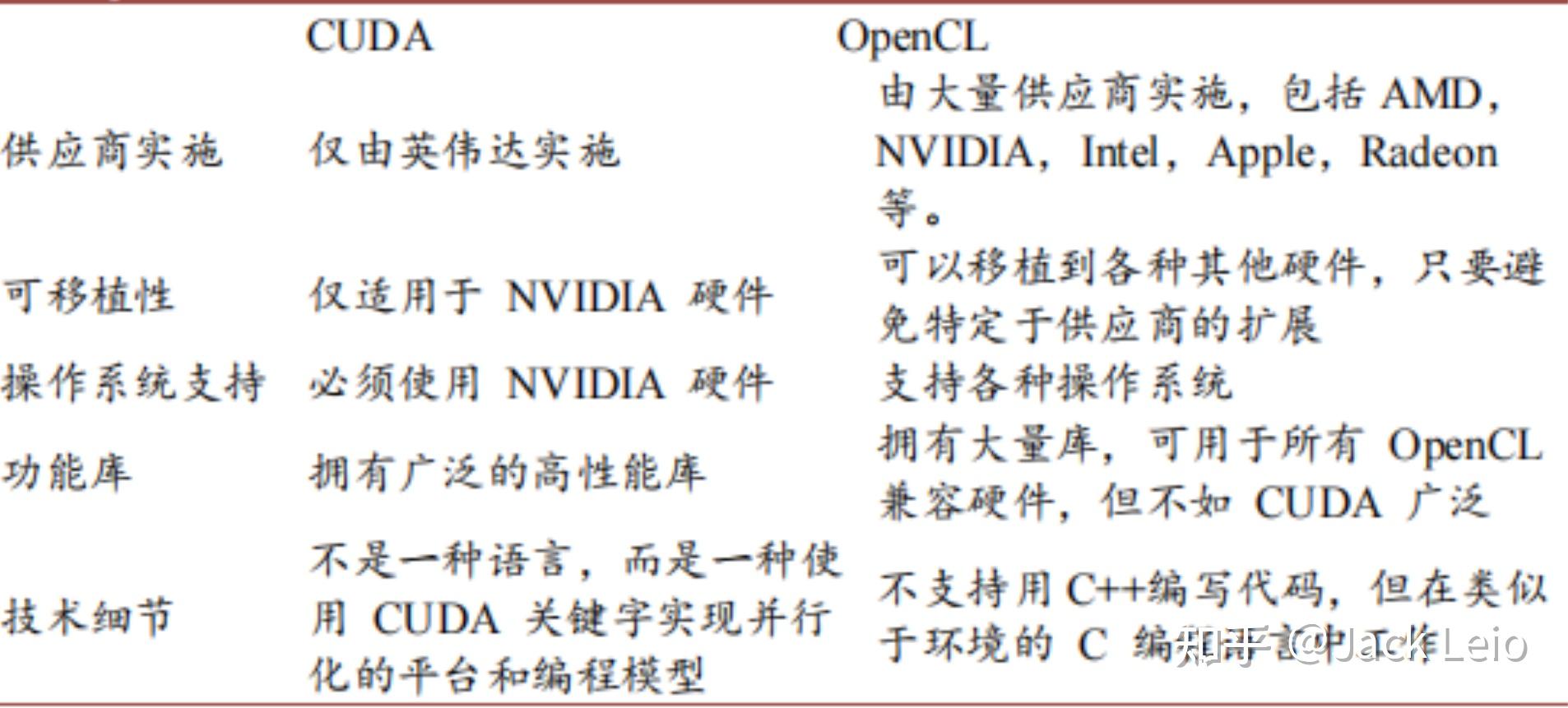 NVIDIA&AMD GPU异构计算对比 - 知乎