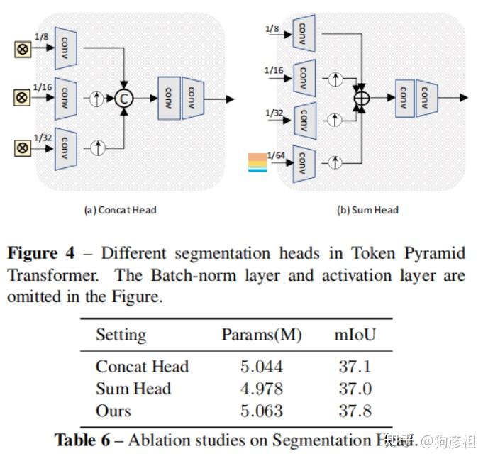 [CVPR2022]TopFormer: Token Pyramid Transformer for Mobile Semantic Segmentation - 知乎