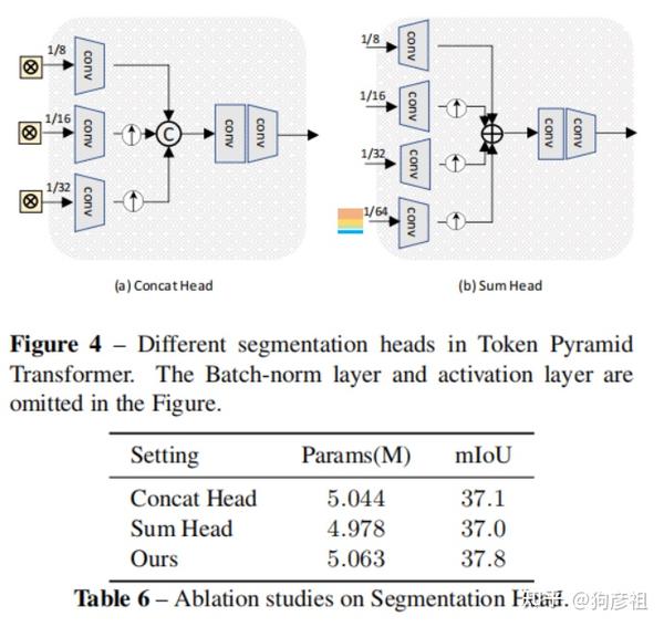 [CVPR2022]TopFormer: Token Pyramid Transformer for Mobile Semantic Segmentation - 知乎