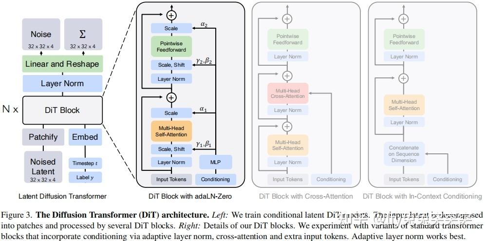 DiT: Scalable Diffusion Models with Transformers ——更快更优秀的Diffusion Models - 知乎