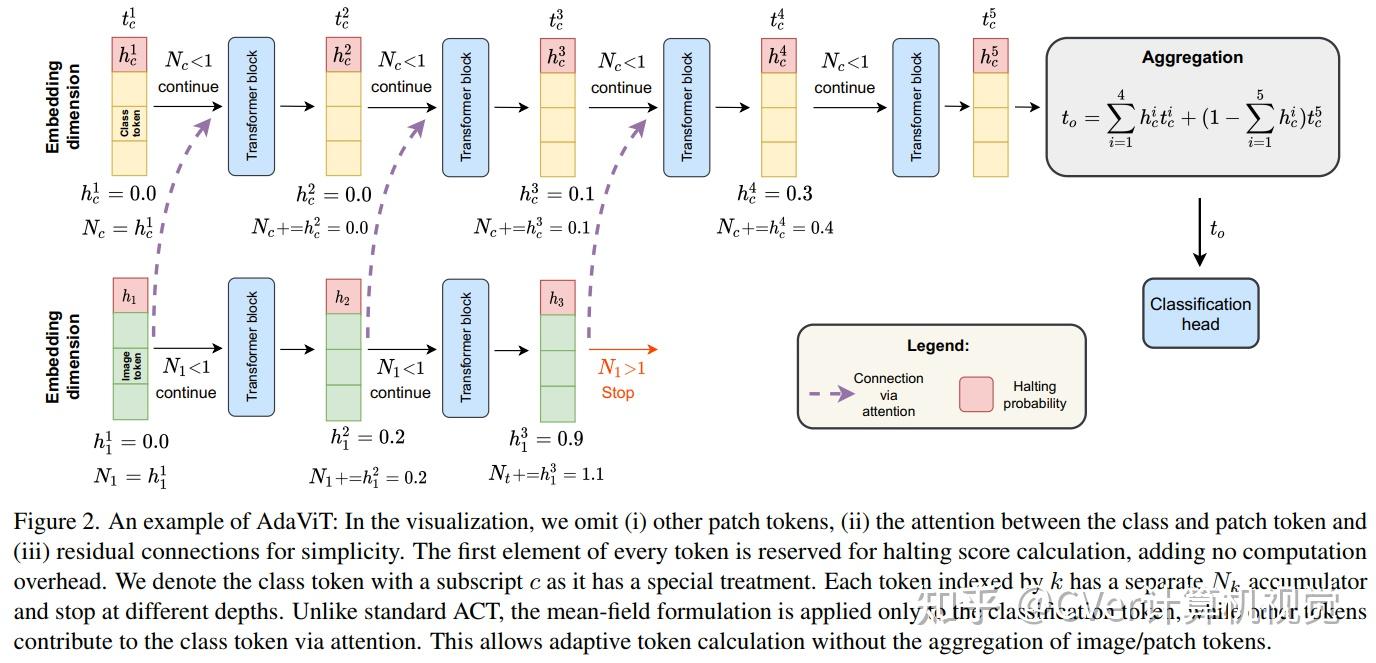 AdaViT：用于高效视觉Transformer的自适应Tokens - 知乎