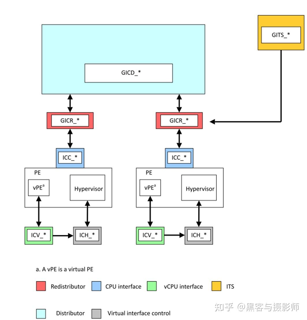 一文搞懂GICv3中断控制器的工作原理 - 知乎