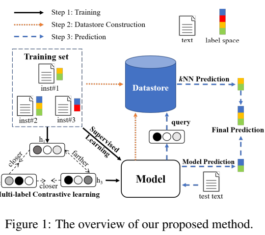 对比学习+KNN来提升多标签文本分类任务 - 知乎