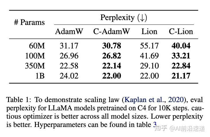 从 AdamW 到 C-AdamW ：训练更稳，只需一行代码即可提升训练效果！ - 知乎