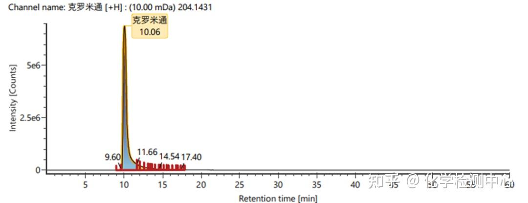 高分辨质谱（UPLC-Q-TOF）在分析领域的的应用 - 知乎