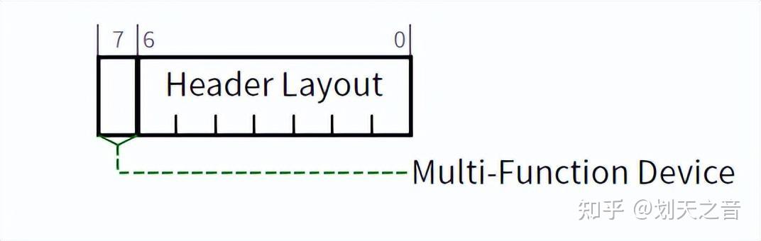 PCIe bar、Type0、Type1 - 知乎
