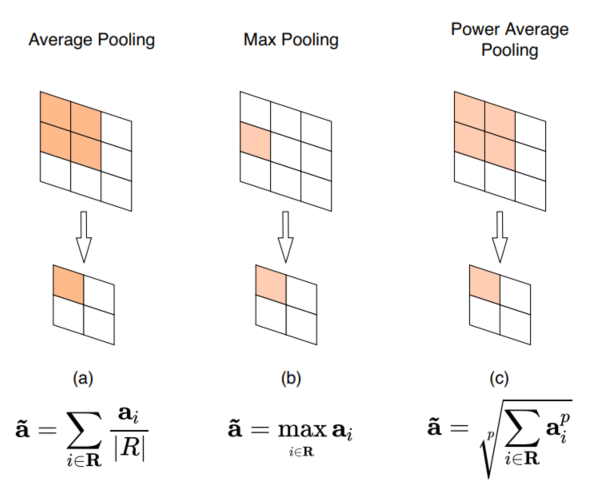 涨点Trick | 你还在用MaxPooling和AvgPooling？SoftPool带你起飞 - 知乎