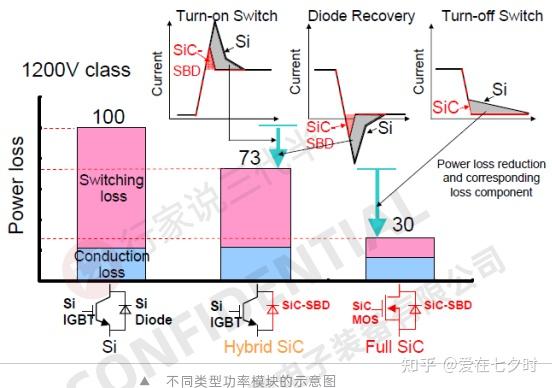 半导体碳化硅（SiC）功率模块封装技术进展的详解； - 知乎