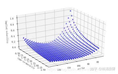 python-seaborn，matplotlib多维数据可视化绘图帖子合集；三维散点图；气泡图，科研绘图 - 知乎
