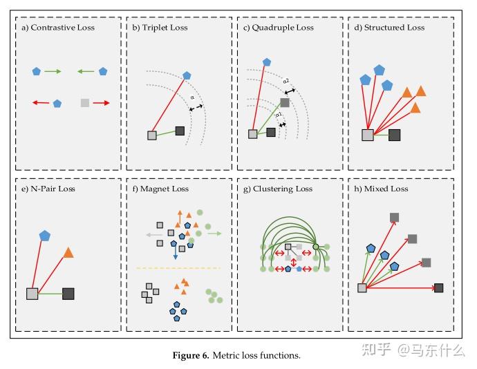 deep metric learning综述 - 知乎