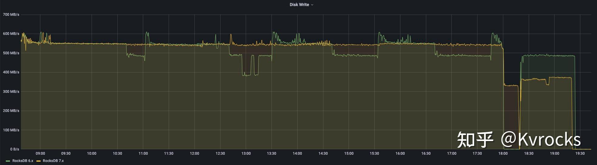 RocksDB 7 终于解决了 Compaction 时性能下降问题 - 知乎