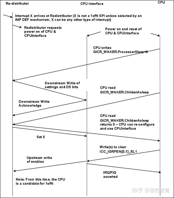 ARM GIC（五）gicv3架构-gic stream协议 - 知乎