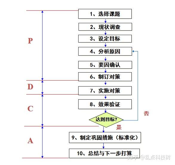 QCC品管圈（PDCA方法） - 知乎