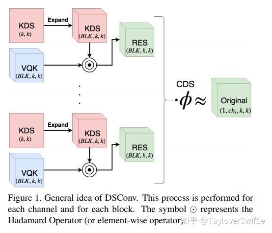 高效卷积运算 DSConv: Efficient Convolution Operator - 知乎