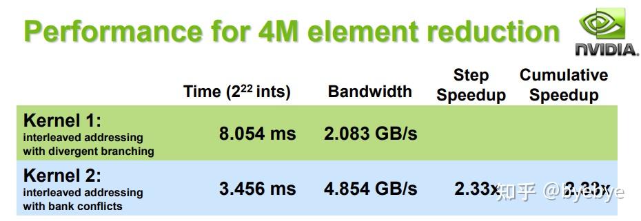 CUDA使用的最佳实践（持续更新） - 知乎