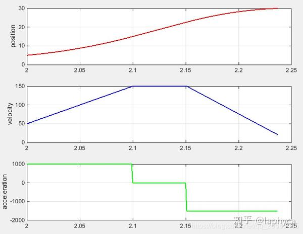 七段式轨迹规划，S型曲线规划--（含Matlab代码） - 知乎