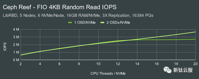 Ceph - 每个 NVMe 推荐安装1个还是2个 OSD？ - 知乎