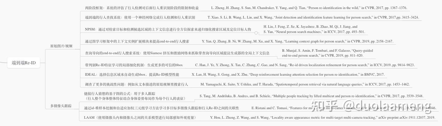 Person Re-ID综述论文：Deep Learning for Person Re-identification: A Survey ...
