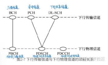 5G学习笔记三之物理层、数据链路层、RRC层协议 - 知乎
