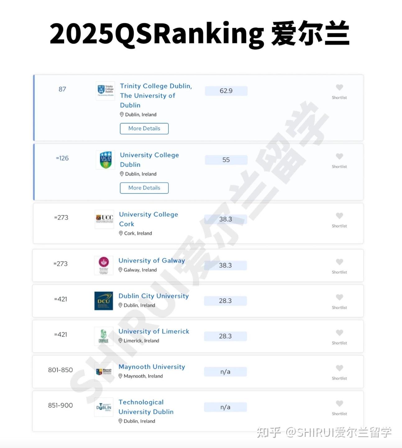 2025年QS排名发布：都柏林大学成为最大黑马！25fall申请情况预测 - 知乎