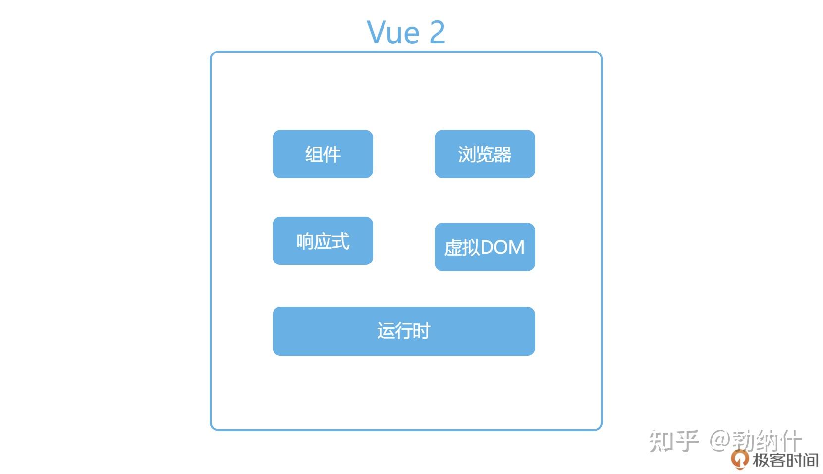 《玩转 Vue 3 全家桶》学习笔记1·导读篇 - 知乎