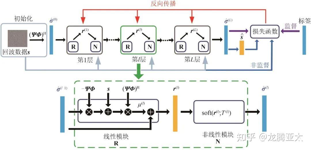 合成孔径雷达深度学习成像研究综述 - 知乎