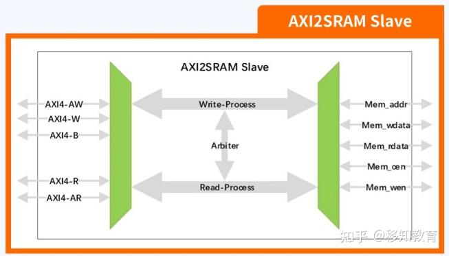 AXI协议深度解析：为什么它成为芯片设计的“黄金标准”？ - 知乎