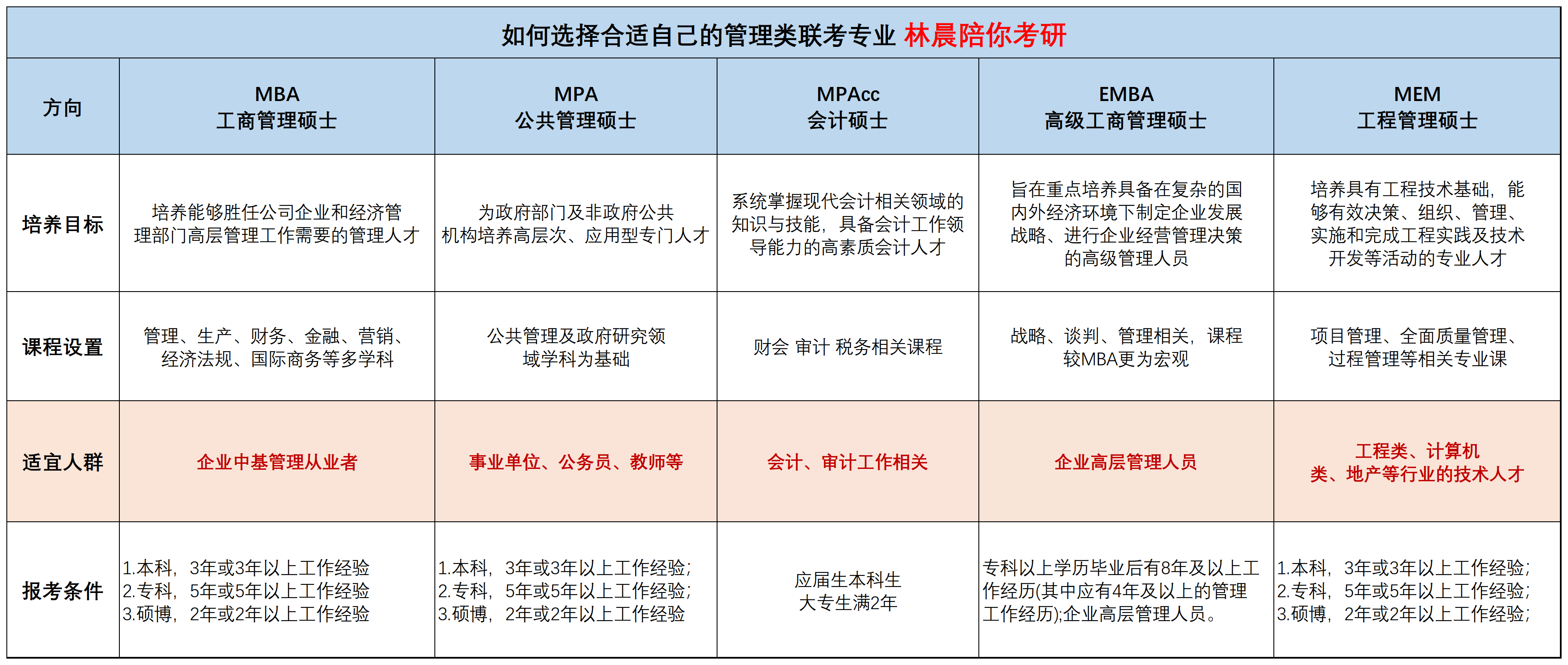 一文让你分清MBA/MPA/EMBA/MPAcc/MEM的具体区别，哪个专业毕业后更吃香？|林晨陪你考研 - 知乎