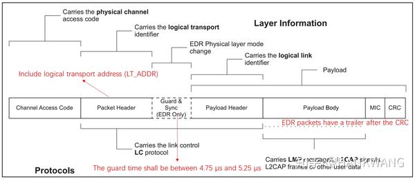 蓝牙规范：BR/EDR传输架构实体 - 知乎