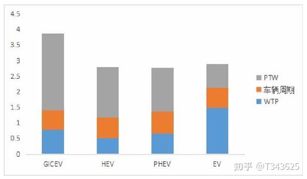 汽车生命周期评价系统（燃料&材料） - 知乎