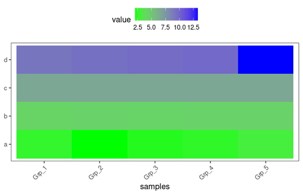 ggplot2绘图：如果做出来的图颜色区分度不明显，如何对数据进行转换？ - 知乎
